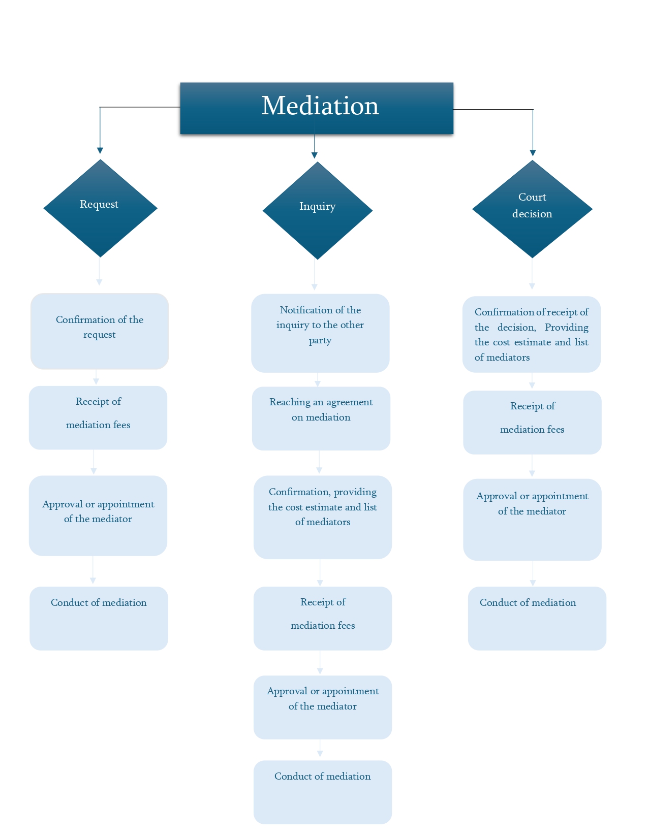 START YOUR MEDIATION - Arbitration and Mediation Center of Armenia